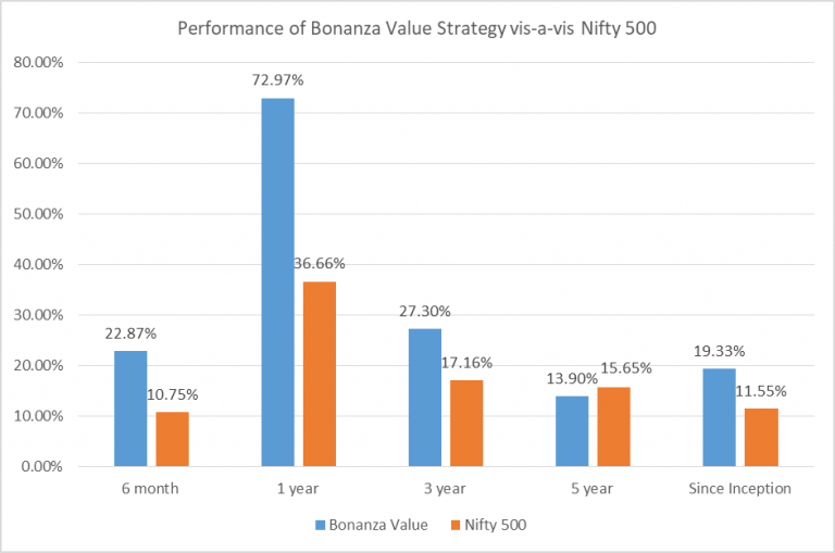 Best PMS in India - Bonanza Online